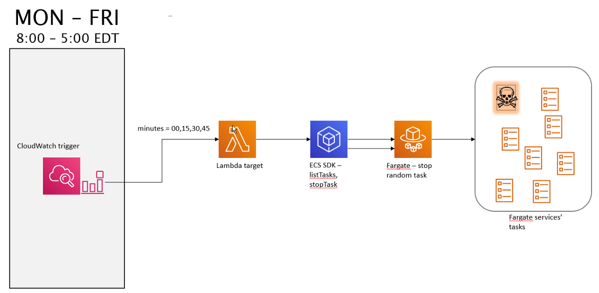 GitHub - joneal/aws-fargate-chaos-monkey: Chaos Monkey for AWS Fargate ...